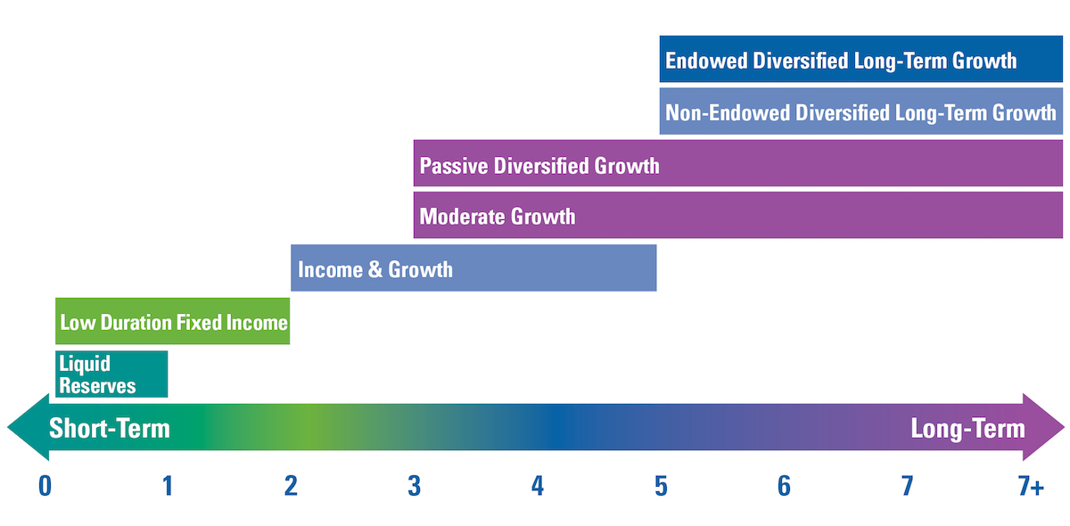 Investments | Pools and Performance |Foundation For The Carolinas